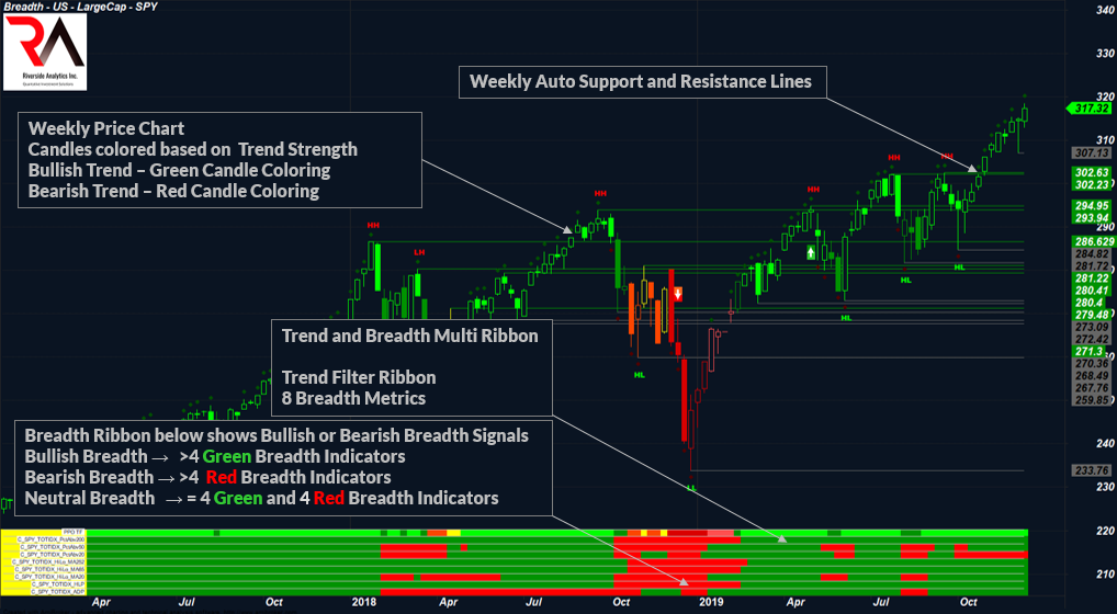 General Overview – Custom Breadth Indicators – Riverside Analytics Inc