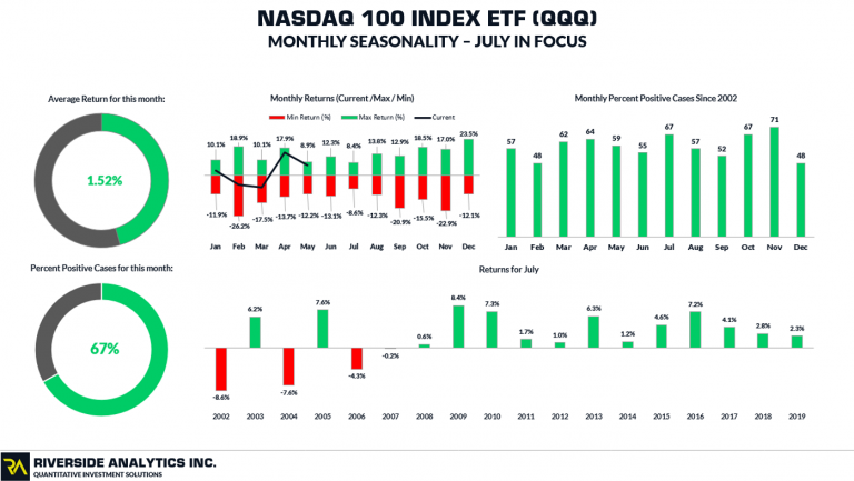 2020-06-23 – Nasdaq 100 ETF (QQQ) Trend, Seasonal Tendencies, Strength ...