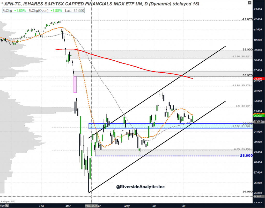 2020-07-10 – Updates from Social Media (SPY and XFN-TC) – Riverside ...